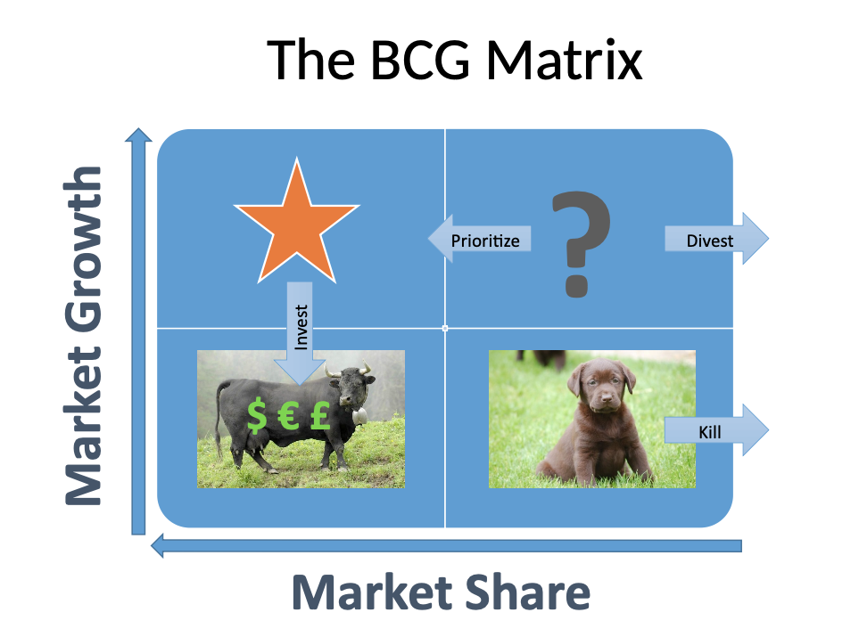 BCG Matrix for Small and Medium Enterprises. - Blue Ocean